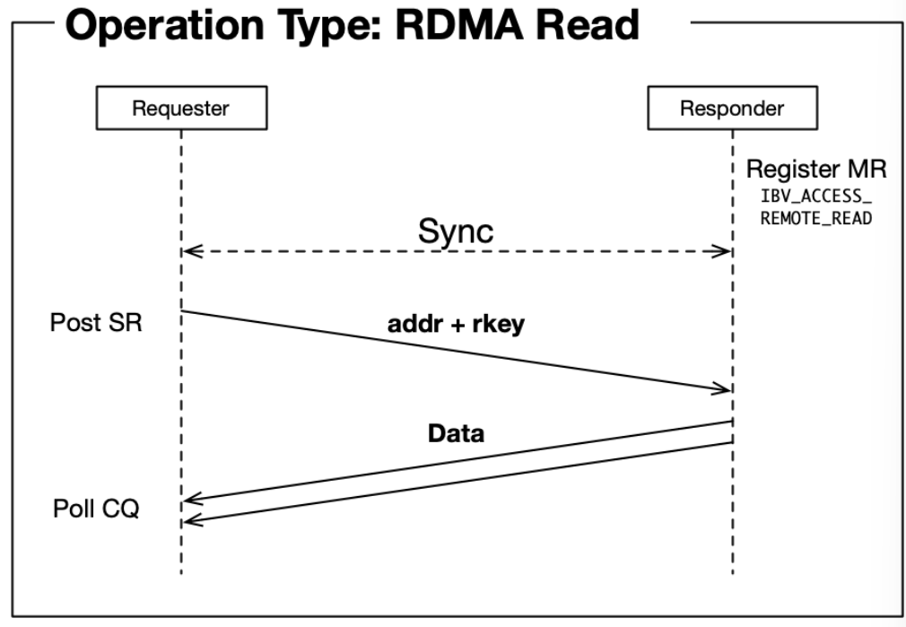 RDMA操作类型-CSDN博客