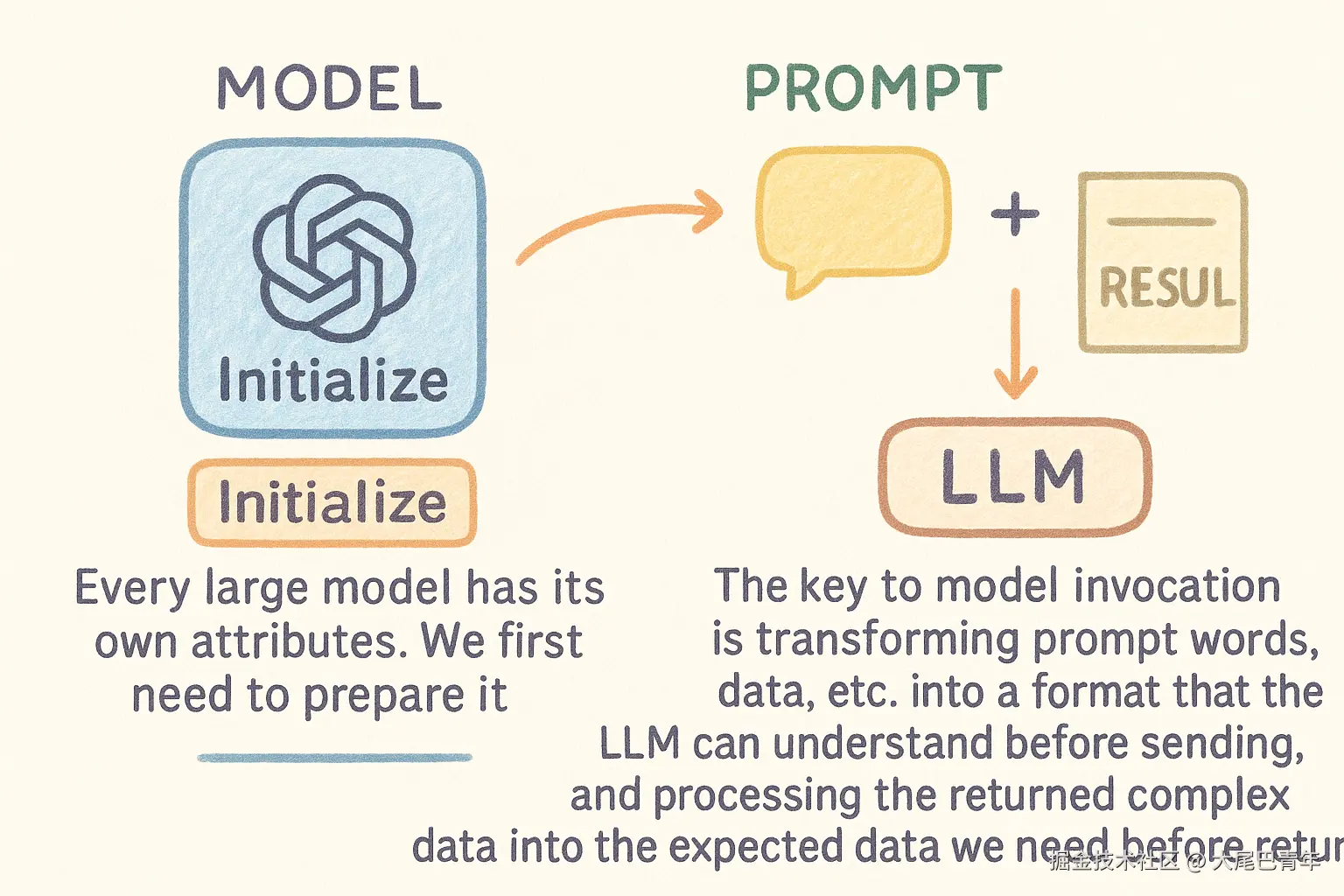 一分钟搞明白langchain如何运行LLM_langchain 如何运行代码-CSDN博客