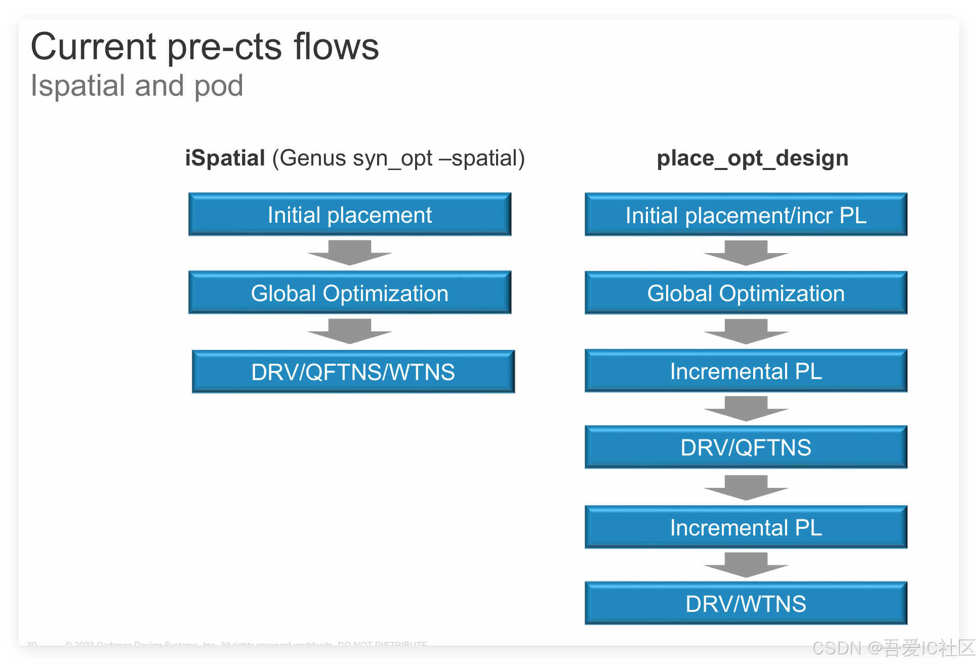 innovus使用教程 - 数字IC后端设计实现之Innovus中POD V2 Flow盘点 - 赛派号