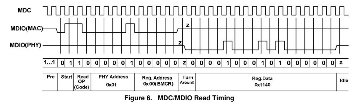 SMI 和 MDIO 接口_smi接口-CSDN博客
