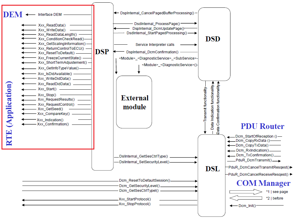 [AUTOSAR诊断篇] - DCM模块讲解_autosar dcm-CSDN博客