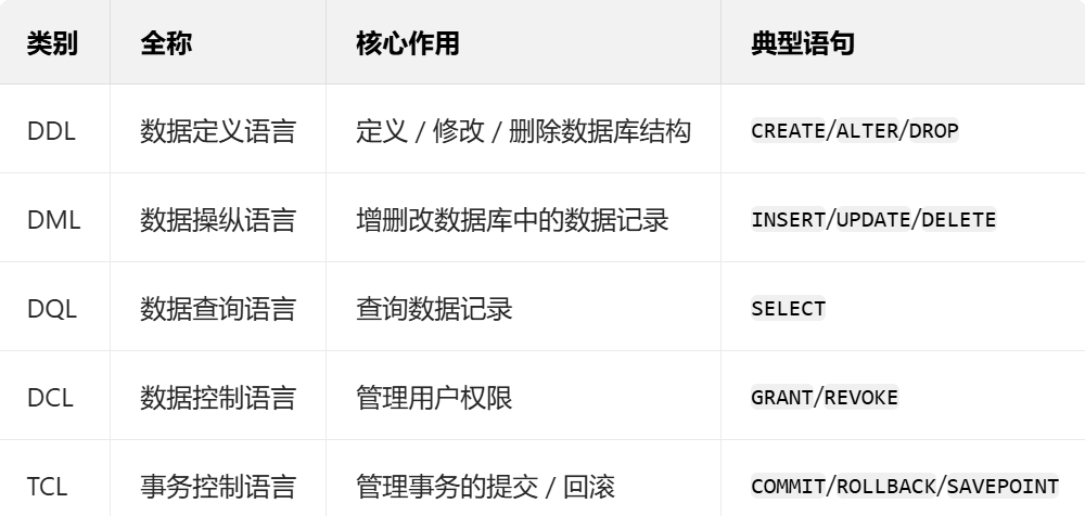 SQL中DDL、DML、DQL、DCL、TCL是什么意思？_sql tcl-CSDN博客