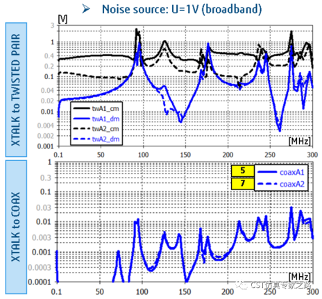 CST电动汽车Cable Harness Simulation全流程电磁仿真（二）_cable传导仿真-CSDN博客