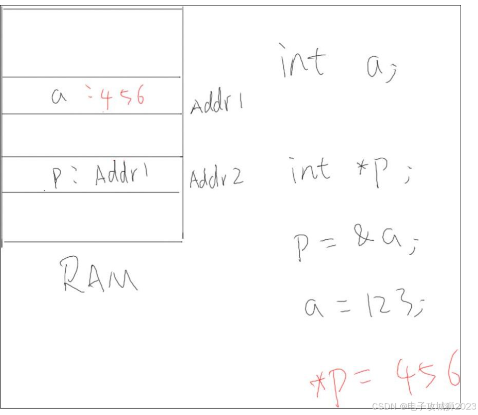 C语言：指针、结构体、函数指针、链表_结构体指针-CSDN博客
