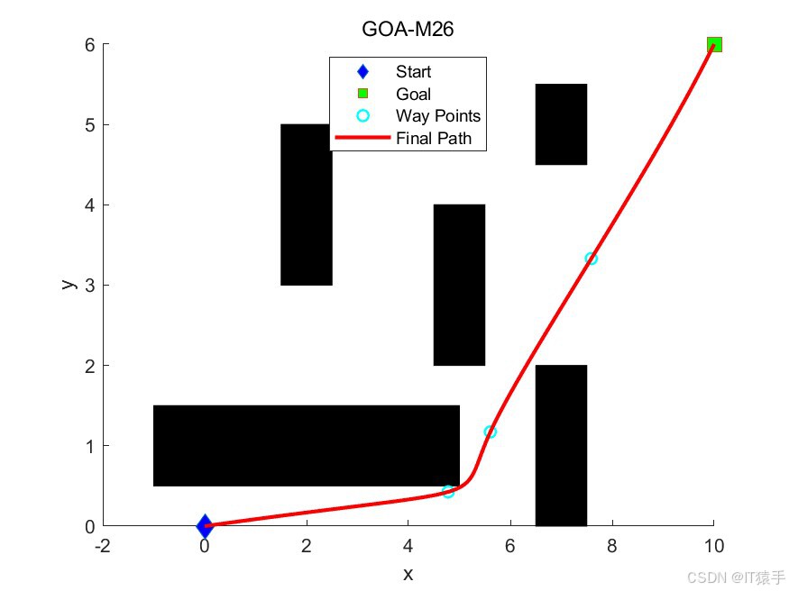 基于山羊优化算法（Goat Optimization Algorithm, GOA）及三次样条的机器人路径规划，50个场景任意选择，完整MATLAB代码-CSDN博客
