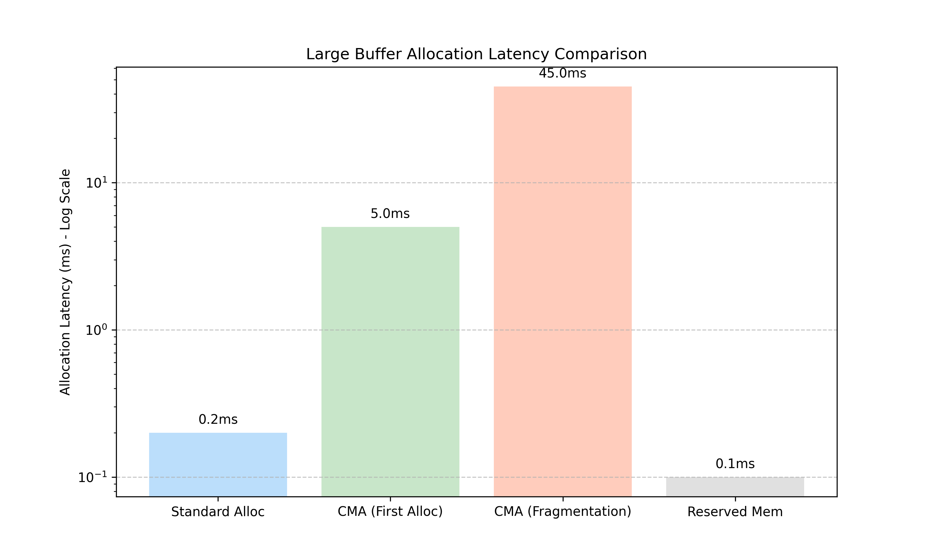 【Linux 内存管理】Linux CMA (Contiguous Memory Allocator) 技术深度解析-CSDN博客