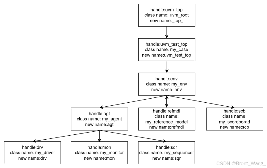 UVM初学篇 -（6） UVM的框架_uvm框架-CSDN博客