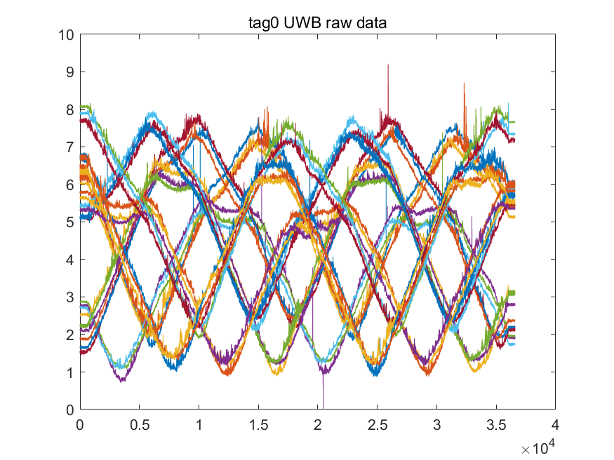 【UWB姿态估计】通过UWB测量进行高效的平面姿态估计——静态姿态估计（Matlab代码实现）_uwb姿态角测量-CSDN博客