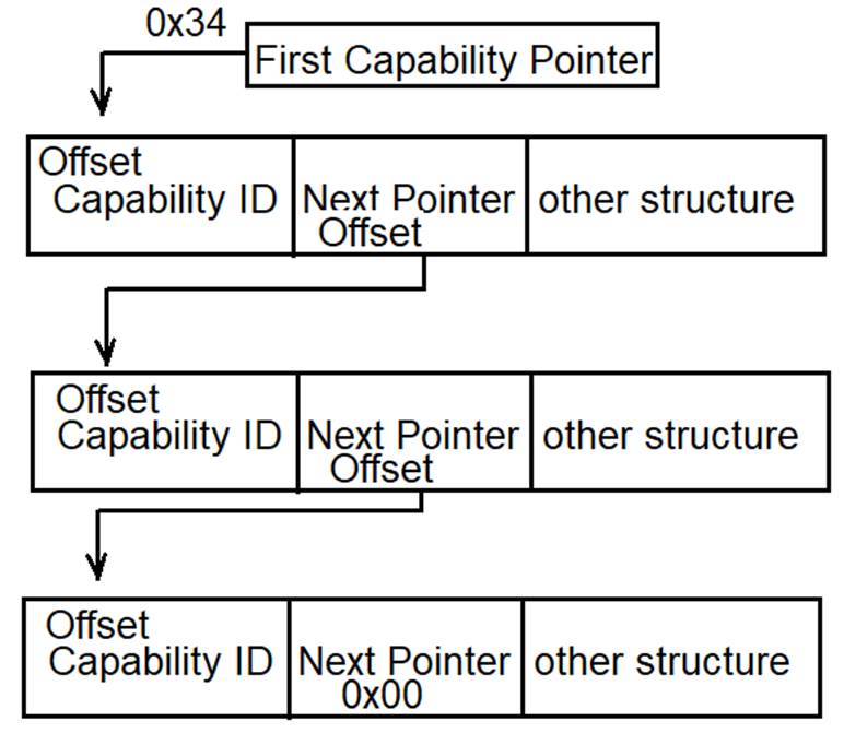 PCIe从入门到精通之十五：PCIe设备的配置空间Capability寄存器1_pcie的capability读取-CSDN博客