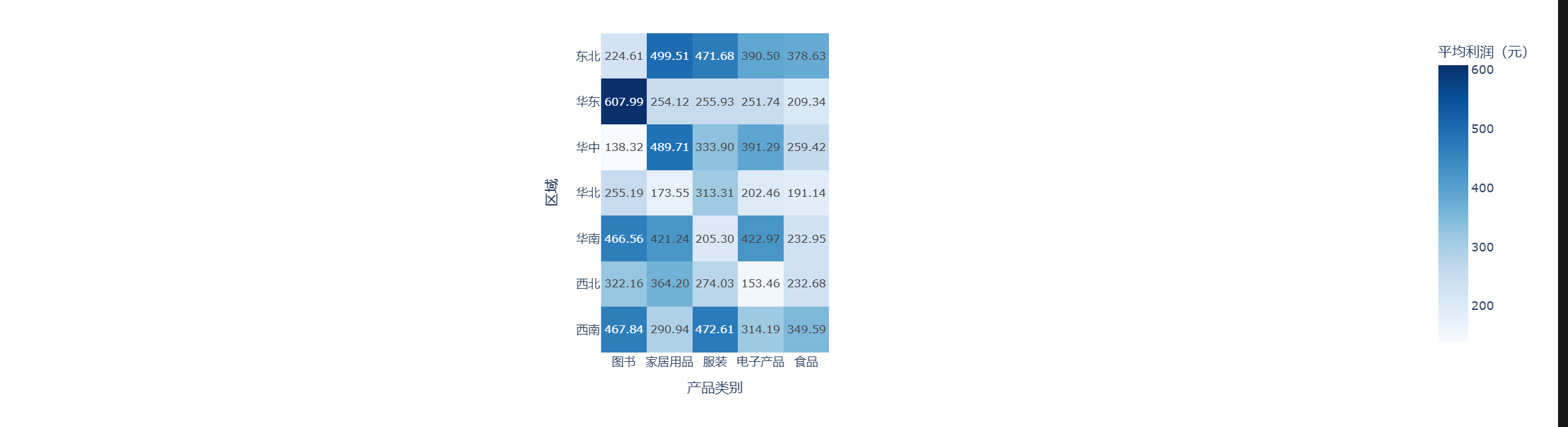 10 分钟学会！用 Python 做销售数据分析与可视化，靠谱吗？(附源代码)-CSDN博客