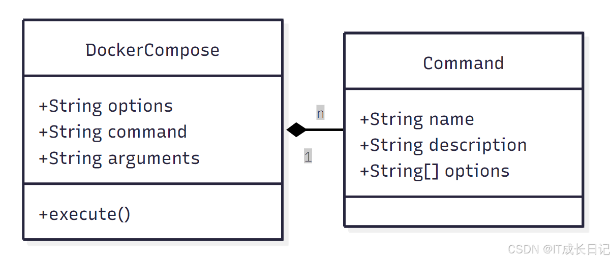 【docker基础】docker Compose从入门到精通：安装指南与核心命令全解析docker Compose教程 Csdn博客 4430