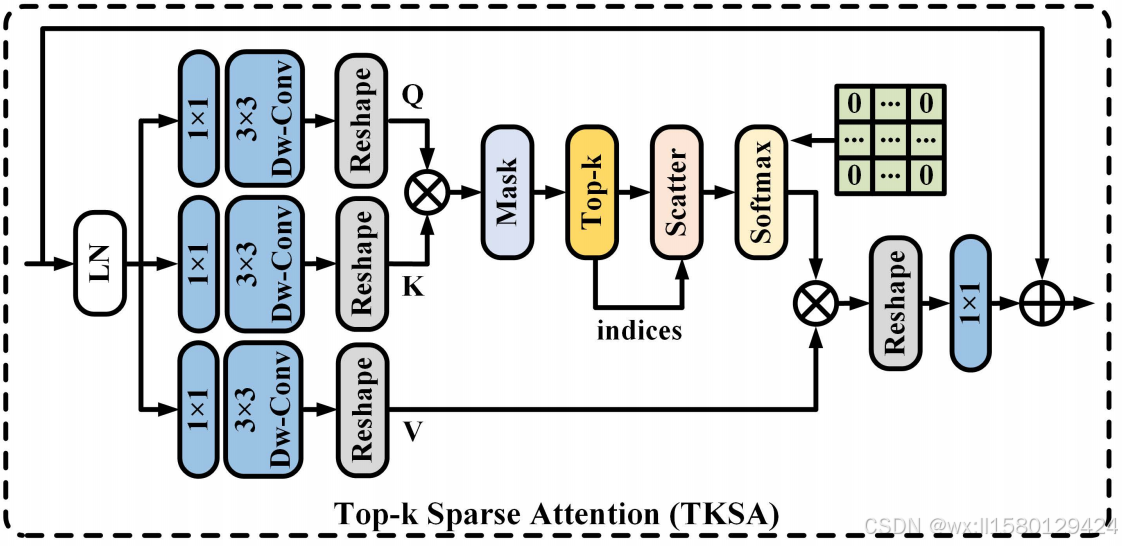 图像处理即插即用模块1(图像增强，去噪，去雨，去雾等通用)TOPK稀疏注意力-CSDN博客