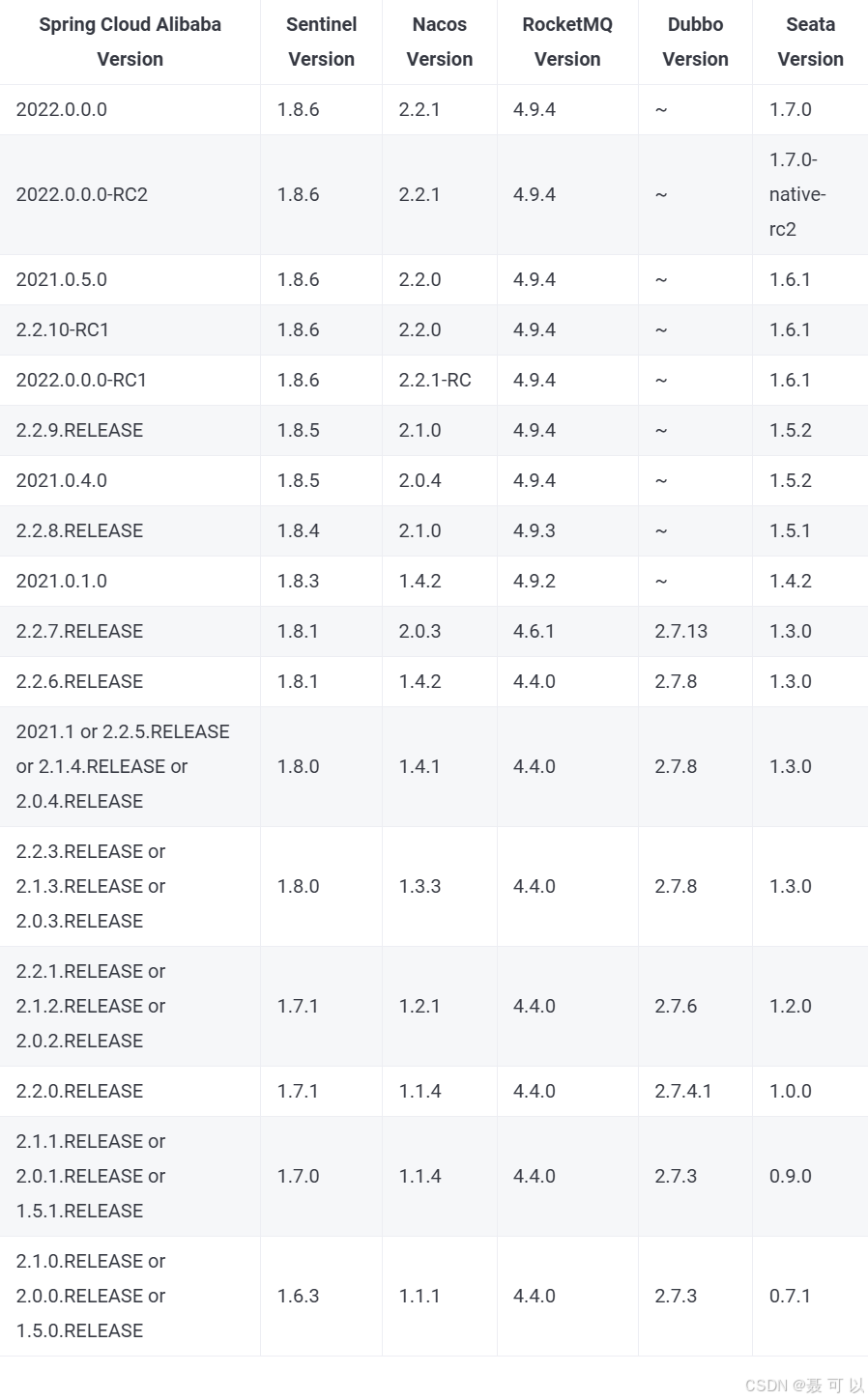 SpringBoot与SpringCloudAlibaba版本对应关系、SpringCloudAlibaba集成的组件版本（Sentinel、Nacos、RocketMQ、Dubbo ...