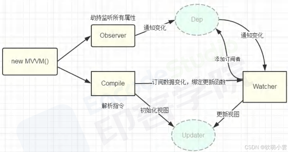 Vue数据双向绑定原理（附图）vue双向绑定原理 Csdn博客
