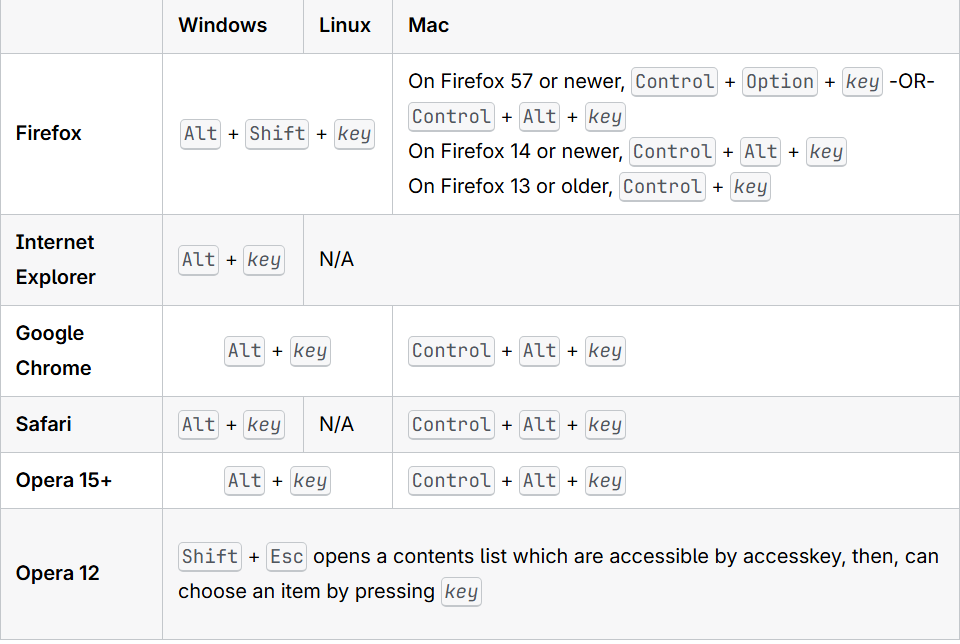 HTML 全局属性：accesskey、autocapitalize、autocorrect、autofocus ...