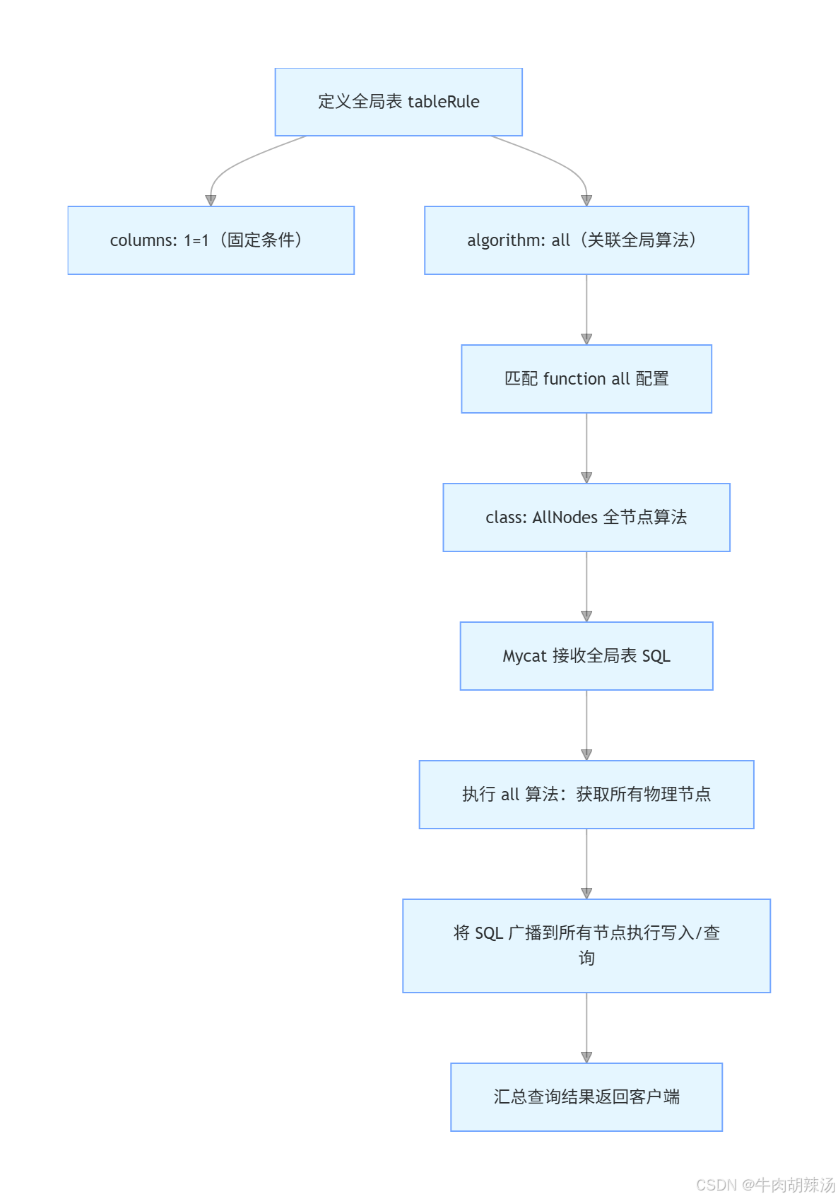 【详解】Mycat配置文件rule.xml-CSDN博客