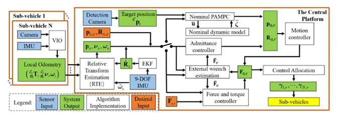 IEEE TRO 北理工团队研制的多飞行器集联操作平台，仅依赖机载传感器完成多种复杂空中操作任务_ieee tro 强化学习无人机-CSDN博客
