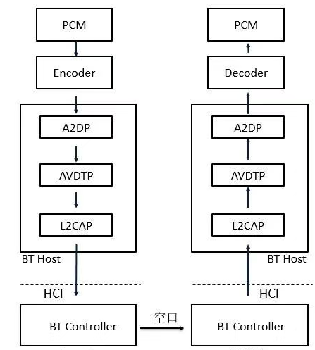 蓝牙音频那点事_bt audio offload-CSDN博客