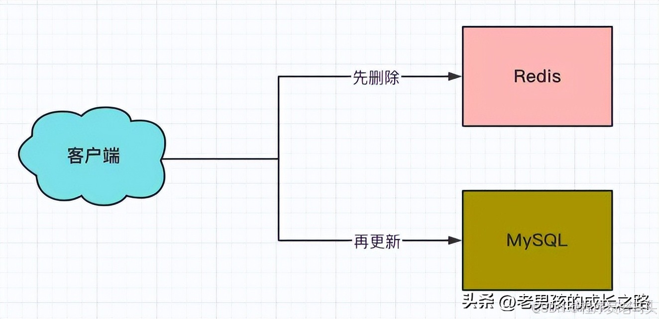 面试官：如何保证MySQL和Redis中的数据一致性？_怎么保证mysql和redis数据的一致性,如果发生事务回滚怎么办-CSDN博客