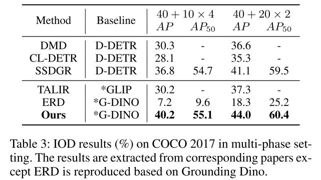 详解GCD：增量目标检测-CSDN博客