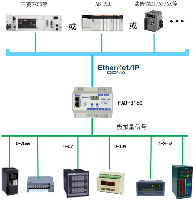 Modbus TCP或EtherNet/IP从站转6通道输入模拟量（AI)-CSDN博客