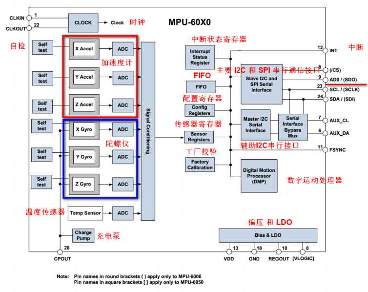 手把手教你玩转MPU6050：STM32F103C8T6直接驱动姿态传感器！_stm32f103c8t6 mpu6050-CSDN博客