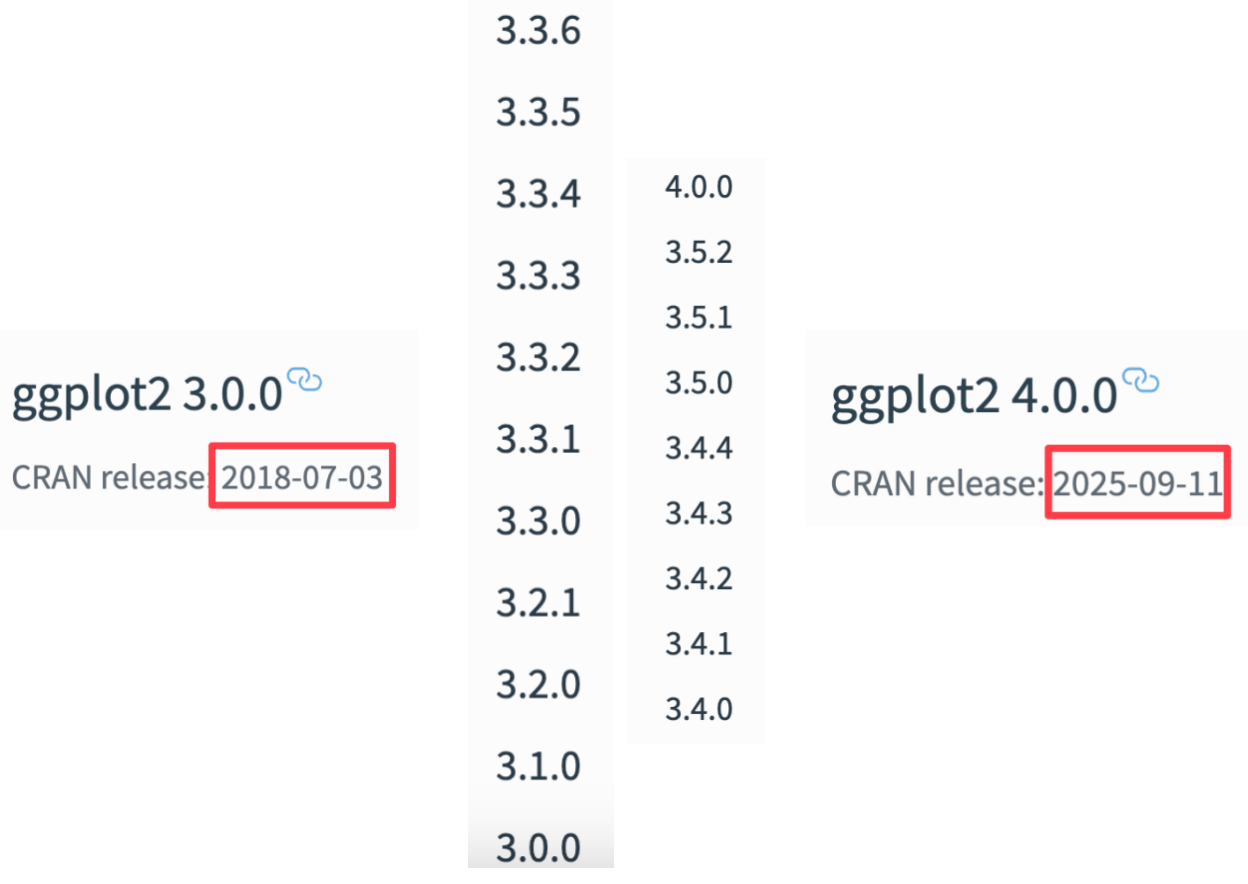 时隔7年，ggplot2迎来大版本更新，详解重大变化！_ggplot2更新-CSDN博客