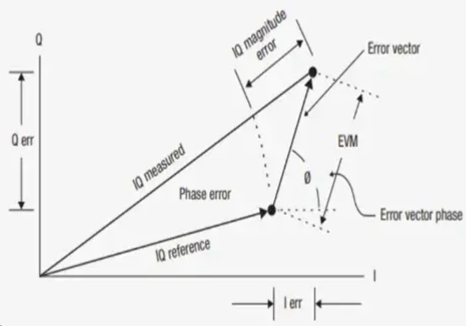 WIFI7发射器调制精度（IEEE 802.11be）与EVM_wifi evm-CSDN博客