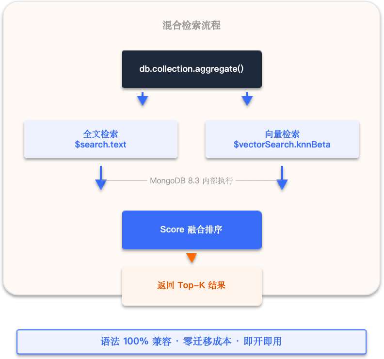 AI Native, Now：阿里云 MongoDB 8.3 国内首发-CSDN博客