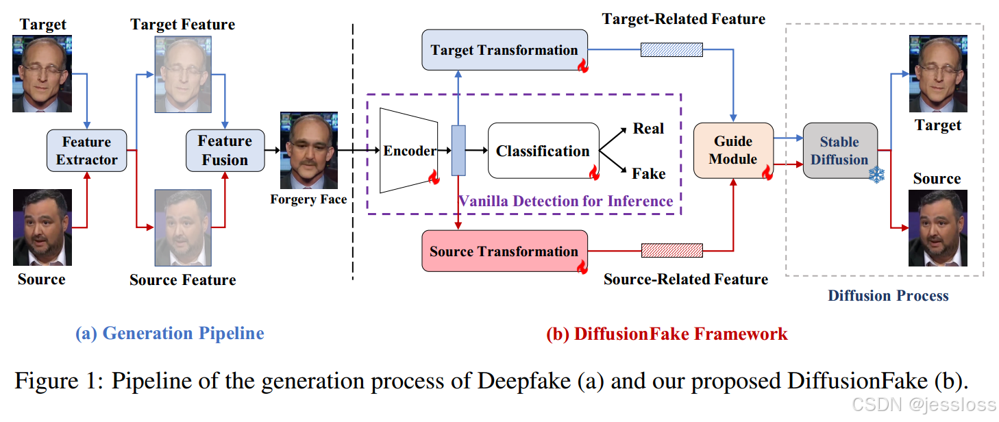 【Diffusion】DiffusionFake: Enhancing Generalization in Deepfake Detection via Guided Stable ...