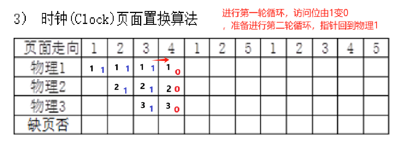 【操作系统不挂科】逐步骤详解——＞四种页面置换算法例题＜lpu最近最久未使用＆opt最优＆fifo先进先出＆clock时钟置换算法＞16fifo置换 Csdn博客