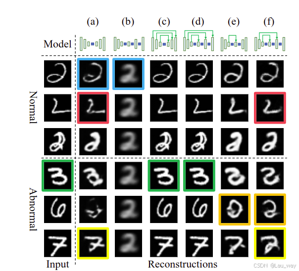 A Hybrid Video Anomaly Detection Framework via Memory-Augmented Flow Reconstruction and Flow ...