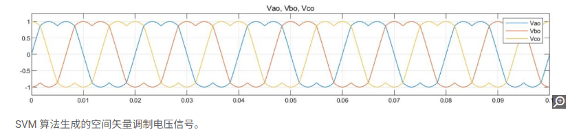 PWM调制 vs.SVPWM调制-CSDN博客
