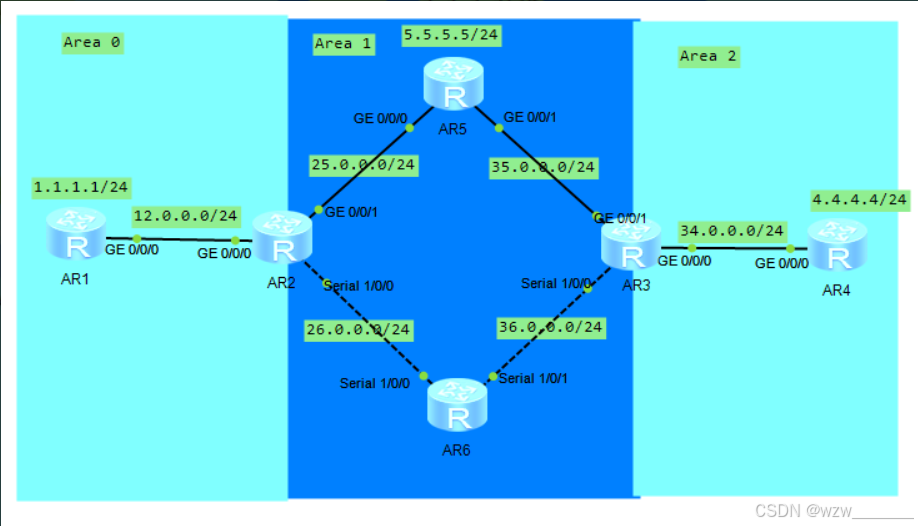 ospf多进程双向重发布_ospf多进程两个重分发点是否可以调整外部路由类型-CSDN博客