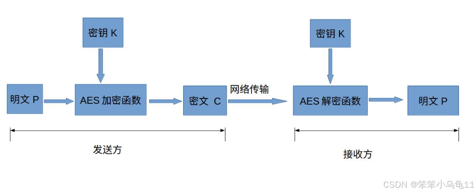 深度解析 AES 加密：原理、核心机制与关键参数及QT如何使用AES加密库-CSDN博客