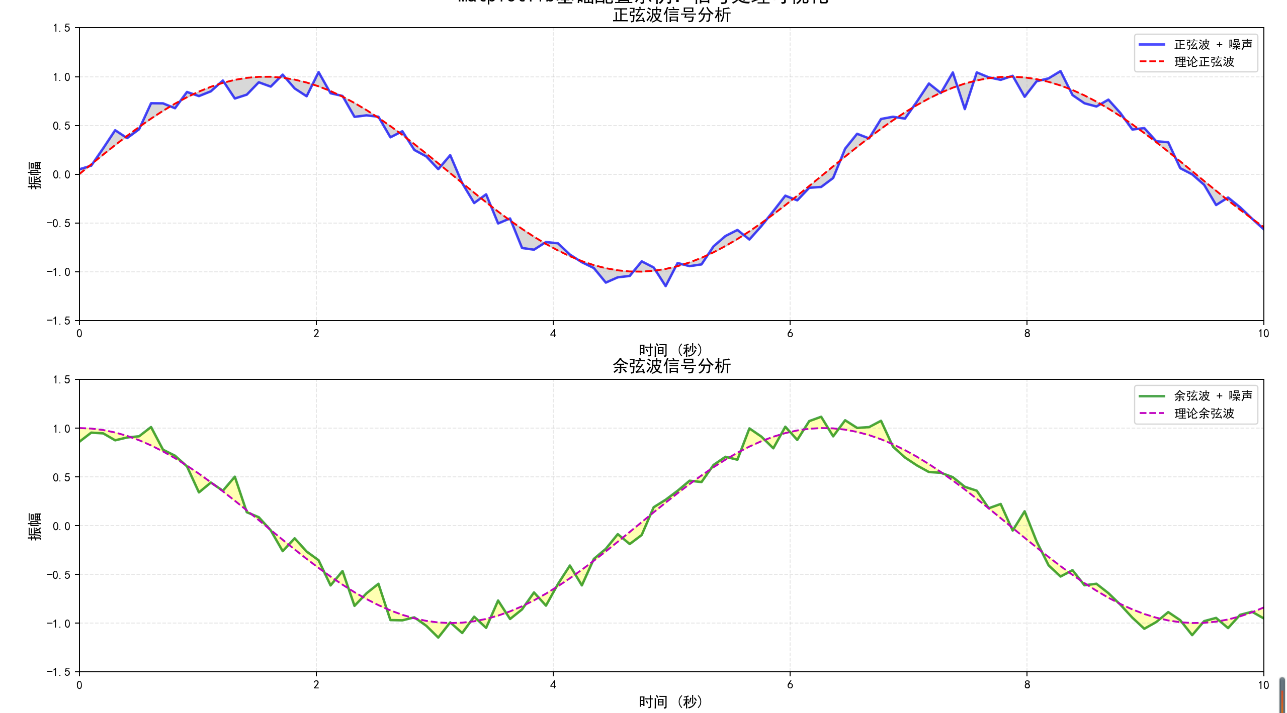 Python Matplotlib完全指南：从入门到精通的数据可视化之路（附多个代码实现） Csdn博客