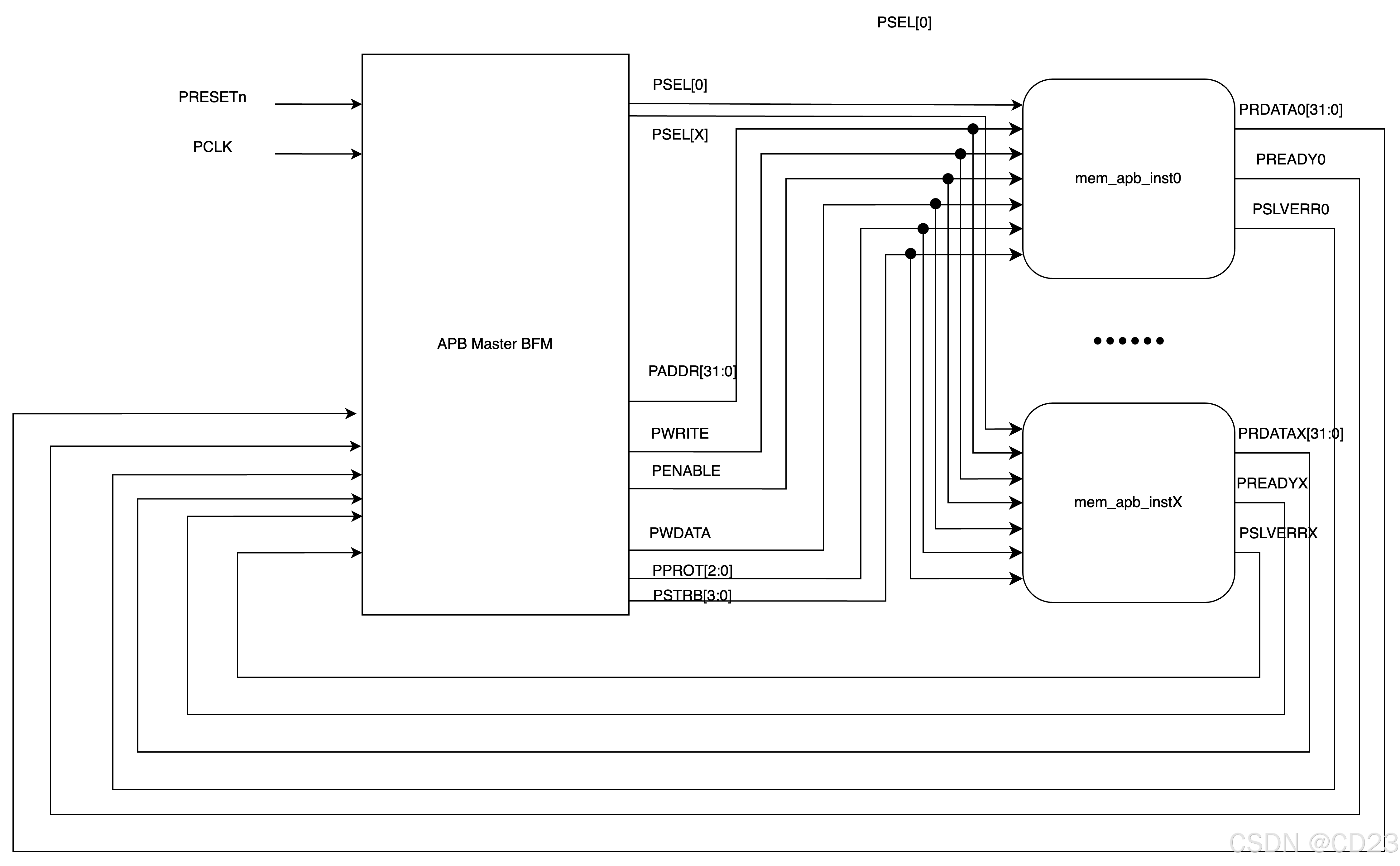 【AMBA总线学习】Topic1 APB总线协议理解与代码分析-CSDN博客