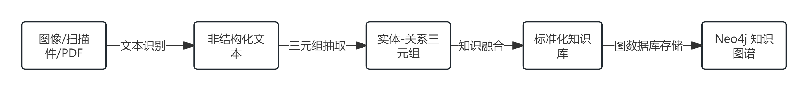 基于Umi-OCR + OneKE的知识图谱构建教程-CSDN博客