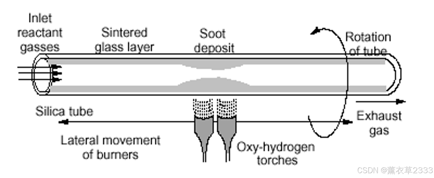 光纤的优点、分类以及制备工艺-CSDN博客