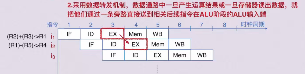 26-计组-指令流水线_loaduse冒险-CSDN博客