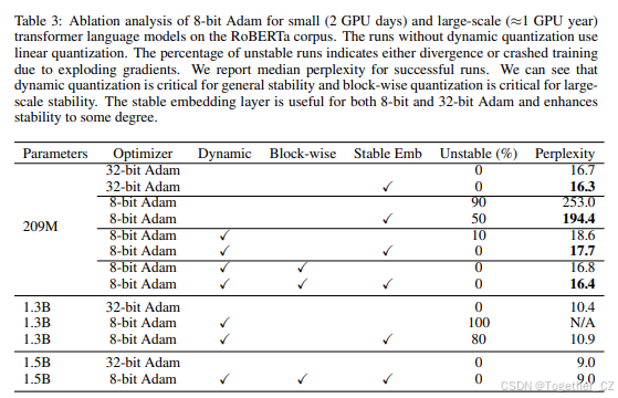 8-BIT OPTIMIZERS VIA BLOCK-WISE QUANTIZATION——8位优化器通过块量化实现-CSDN博客