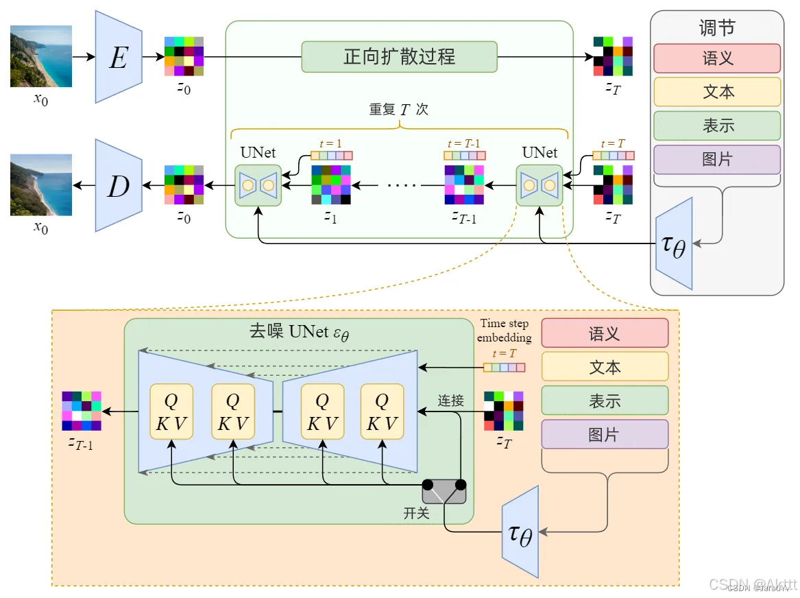 【LDM】High-Resolution Image Synthesis with Latent Diffusion Models-CSDN博客
