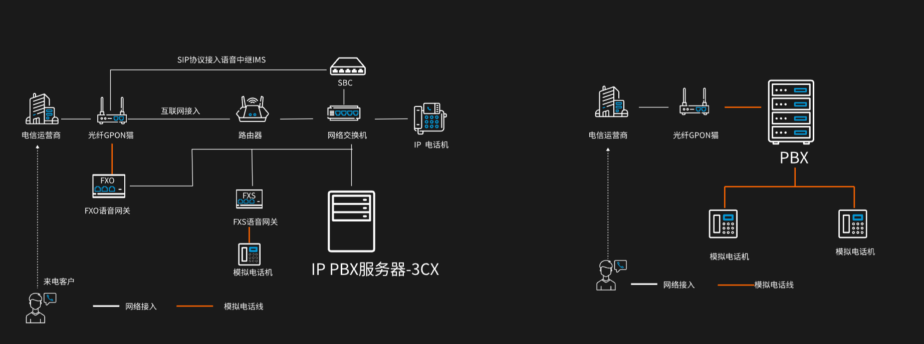 PBX,IP PBX,FXO,FXS,VoIP,E1,T1,SIP,SBC、IP电话机 —— 概念解析与关系图解-CSDN博客