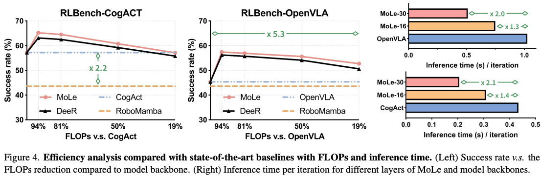 VLA 论文精读（三十）MoLe-VLA: Dynamic Layer-skipping Vision Language Action ...