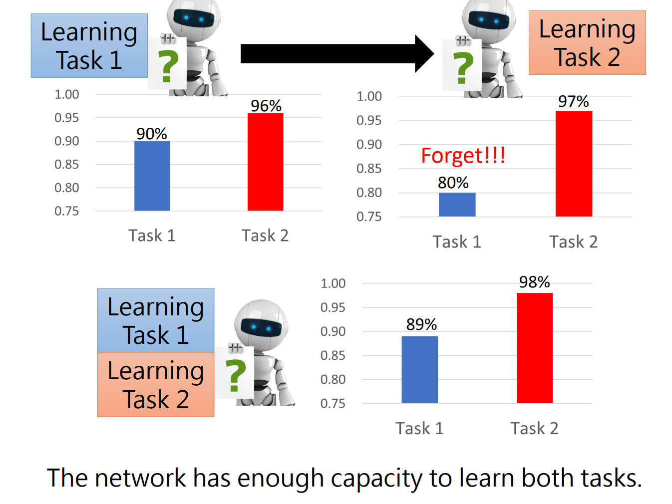 机器终身学习---ChatGPT4o作答+Hung-yi Lee：【機器學習2021】機器終身學習 (Life Long Learning ...