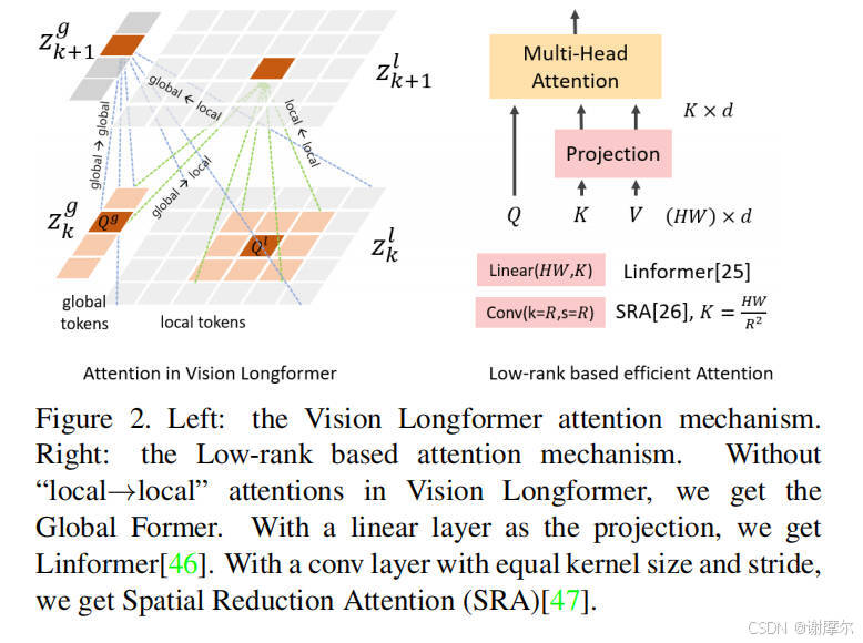 MSVLF:Multi-Scale Vision Longformer: A New Vision Transformer for High ...