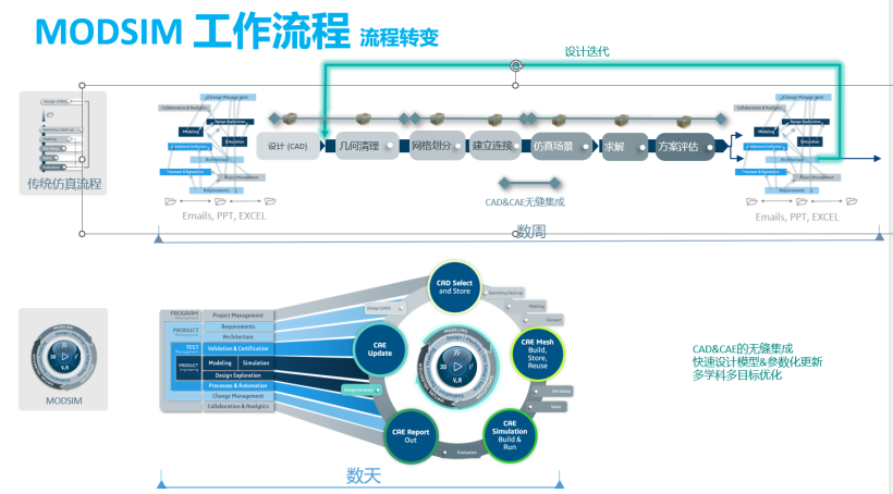 达索 Modsim：赋能高效产品开发与创新-CSDN博客
