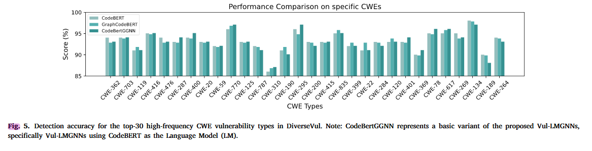 翻译：Vul-LMGNNs: Fusing language models and online-distilled graph neural networks for code ...