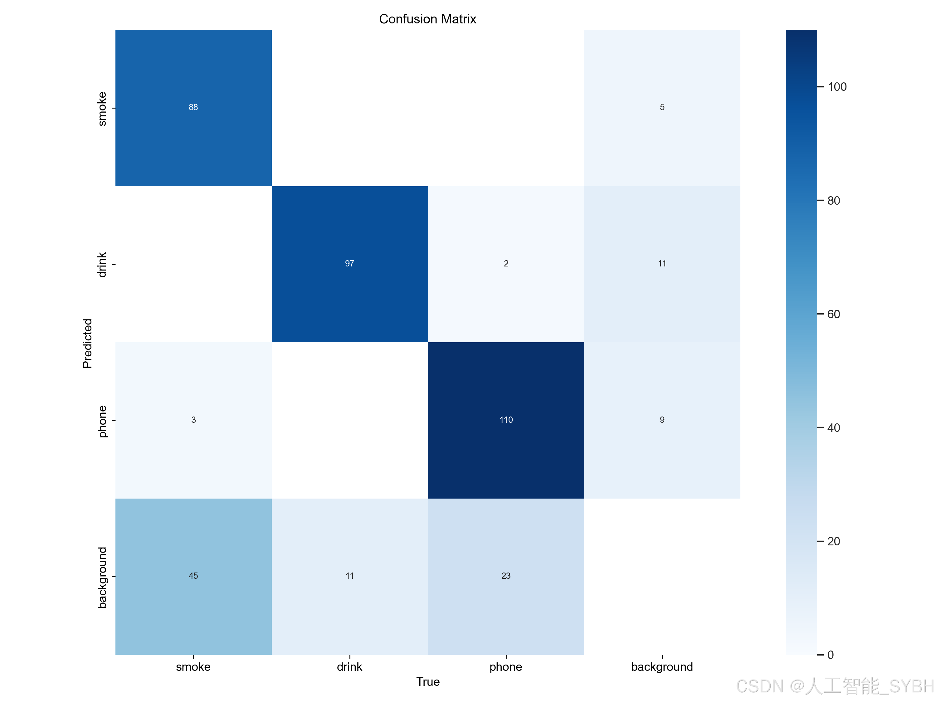 基于yolov8的吸烟喝水打电话检测系统（深度学习模型ui界面python代码训练数据集）识别抽烟喝水聊天疲劳的开源模型 Csdn博客