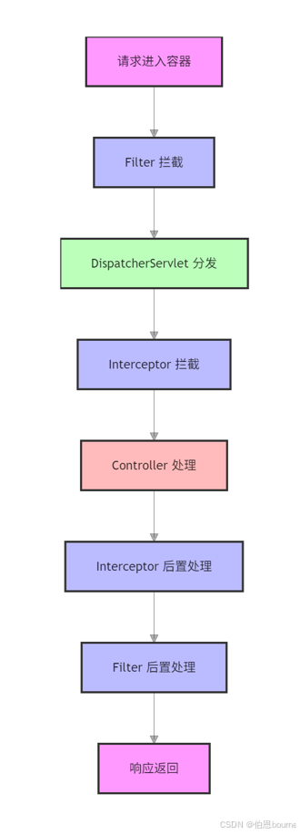 Java:过滤器和拦截器的区别java 过滤器和拦截器的区别 Csdn博客
